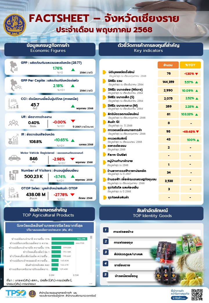 FACTSHEET จังหวัดเชียงราย ประจำเดือนพฤษภาคม 2568